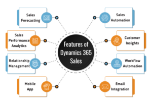 Microsoft Dynamics 365 Sales: An In-Depth Overview