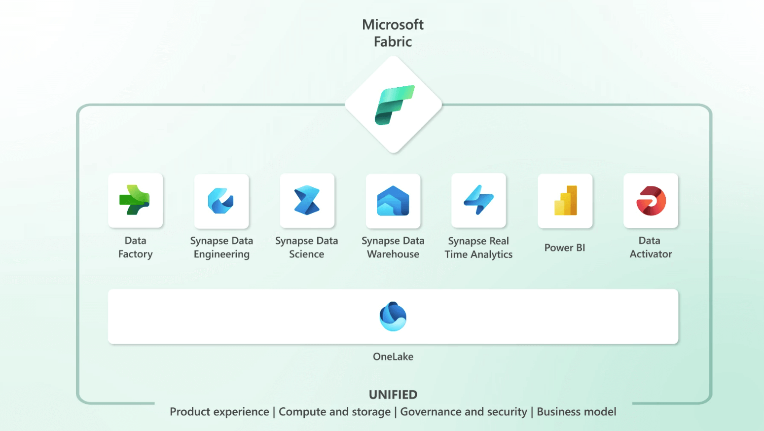 Microsoft Fabric: Revolutionizing your Team's Data Utilization