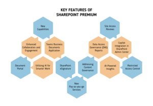 Guide to Understanding SharePoint Premium