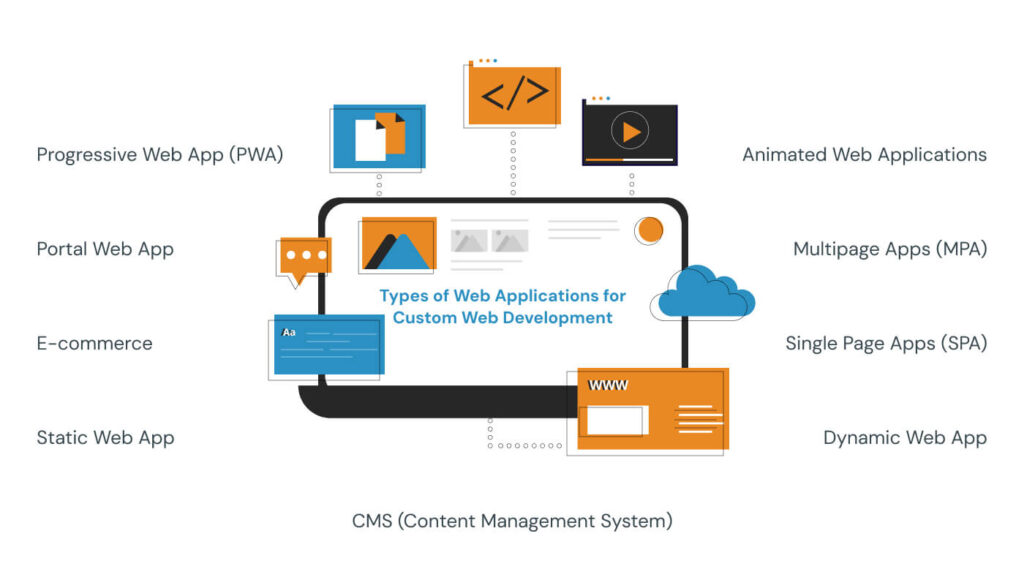 A Comprehensive Guide to Custom Web App Development in 2024